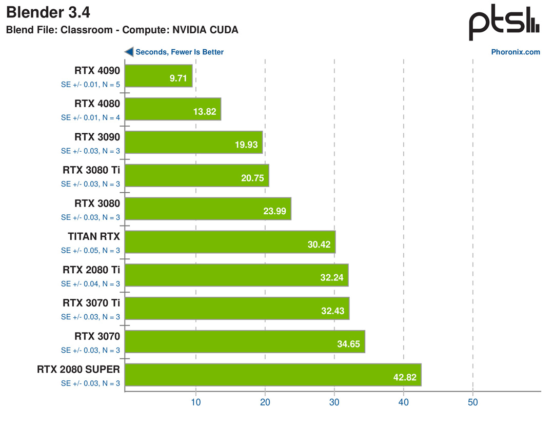 OptiX Vs CUDA: Ultimate NVIDIA 3D Rendering Showdown